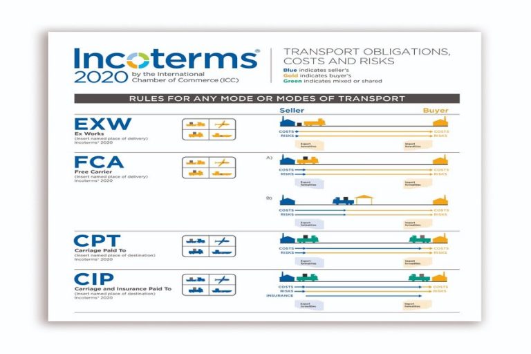 Normele Incoterms® 2020 sunt aici! Care este impactul lor? | Revista ...